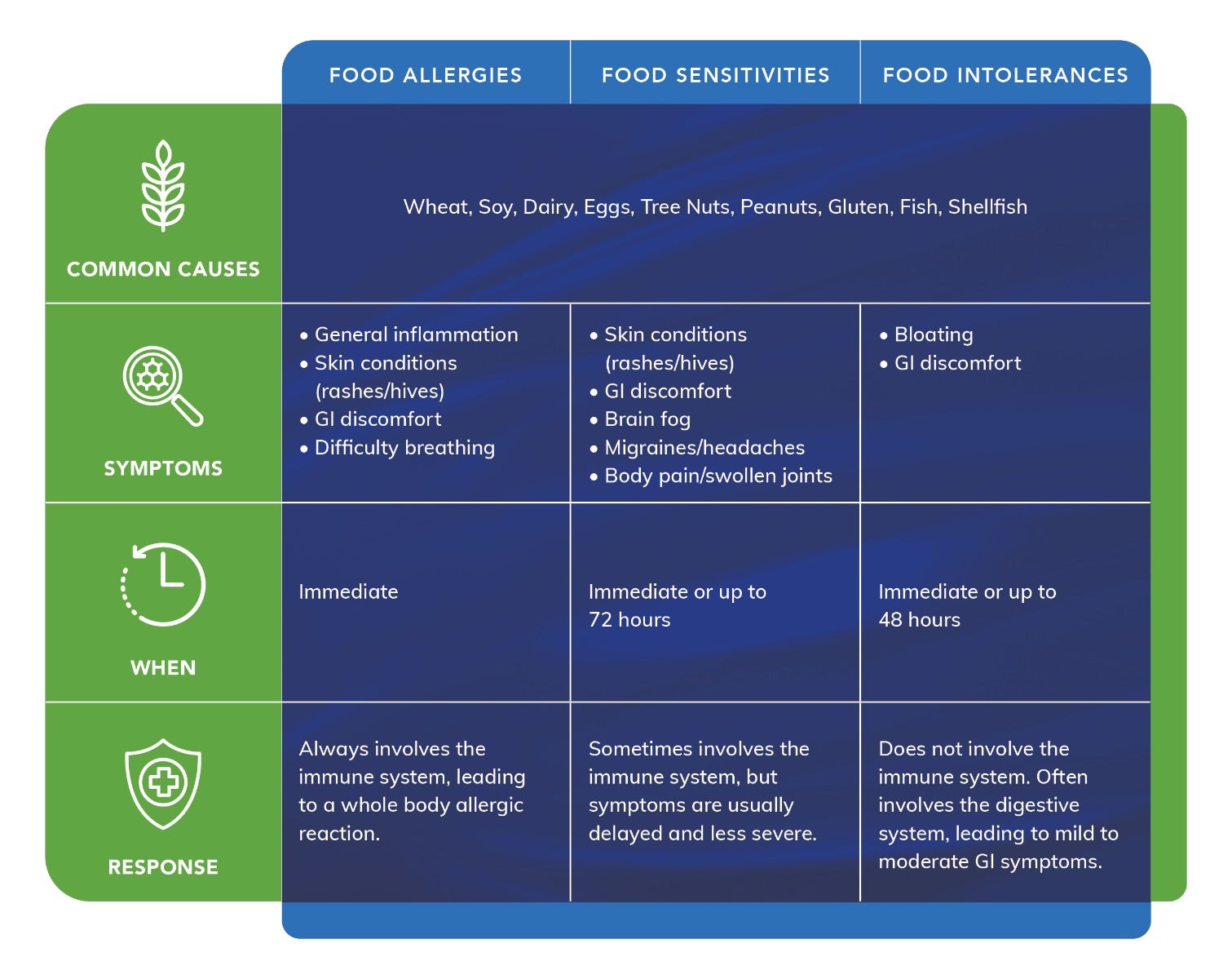 Food Allergies, Sensitivities, and Intolerances: Know the differences ...